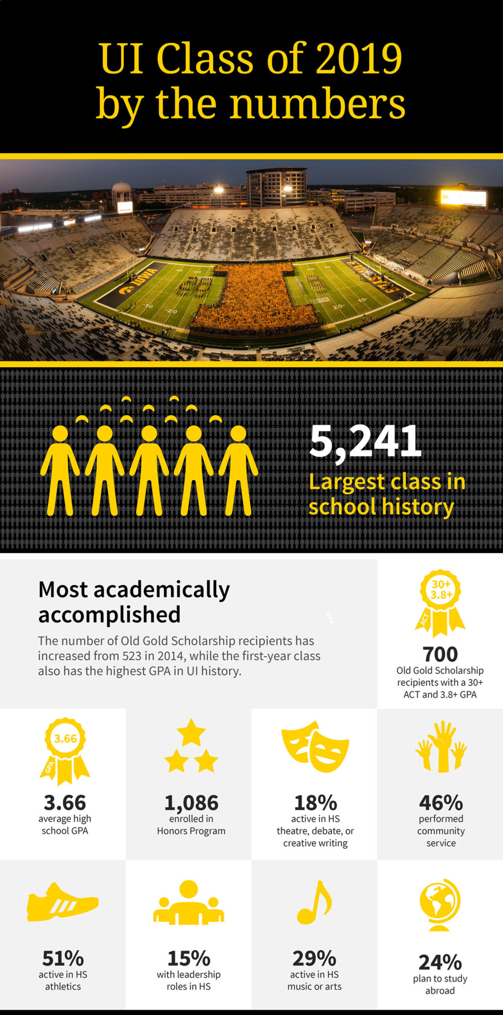 University of Iowa announces record-breaking first-year class | Iowa ...
