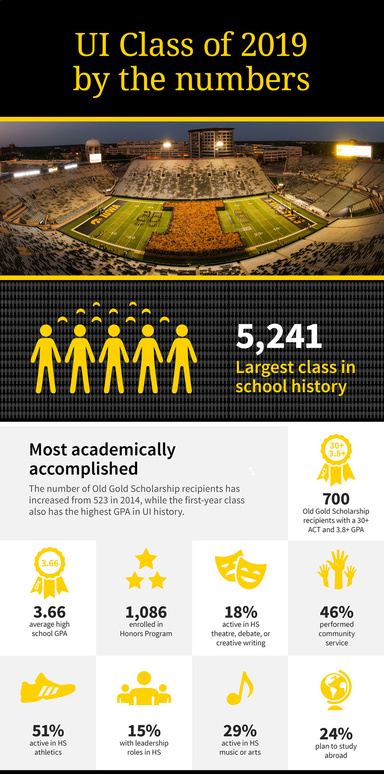 University of Iowa announces record-breaking first-year class | Iowa ...